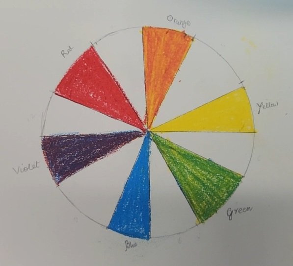 All About the Color Wheel- Lesson 2 in Color element of Art – CREATIVE ARTS